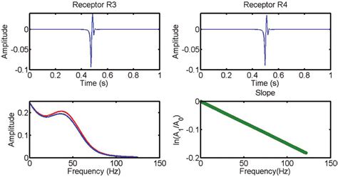 Estimation Of The Q Factor The 1st And 2nd Layers Spectral Ratio Method Download Scientific
