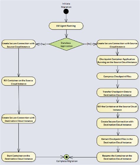 Table From A Secure Model For Efficient Live Migration Of Containers Semantic Scholar
