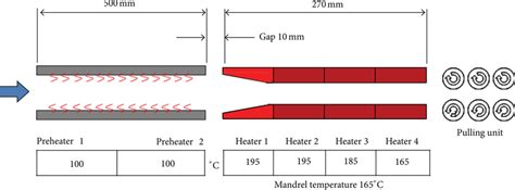 tubular composite jute pla with gf 720 download scientific diagram