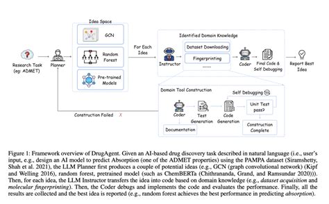 Meet Drugagent A Multi Agent Framework For Automating Machine Learning