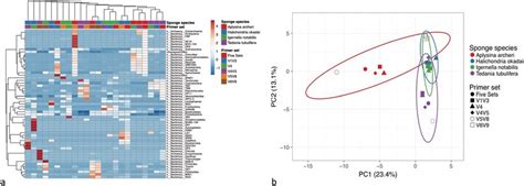 Microbial Community Taxonomic Heatmap And Principal Component Analysis Download Scientific