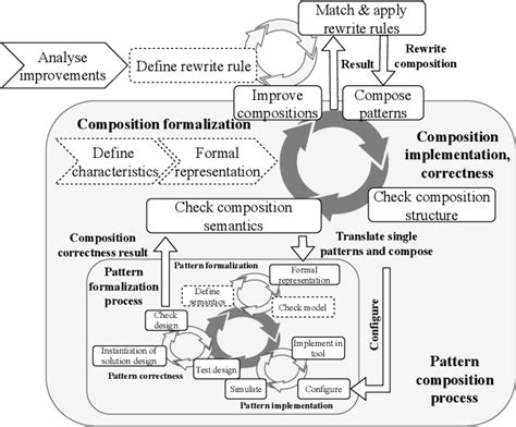 Figure 1 From Responsible Composition And Optimization Of Integration