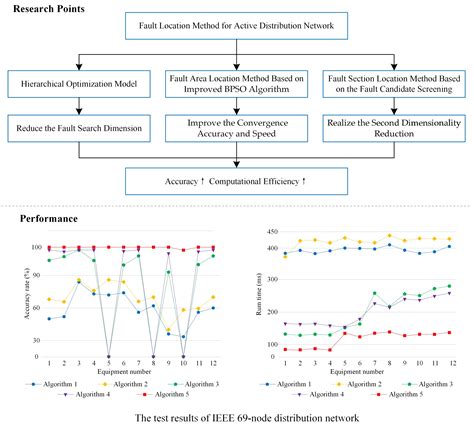 Fault Location Method For An Active Distribution Network Based On A Hierarchical Optimization