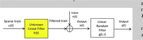 compressed blind de convolution download scientific diagram