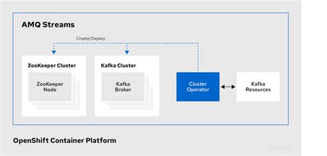 chapter 1 overview of amq streams using amq streams on openshift