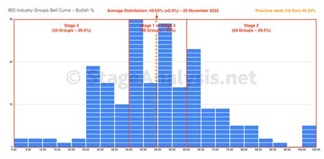 Ibd Industry Groups Bell Curve Bullish Percent Stage Analysis