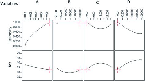 Numerical Optimisation Parameter Of Rvs Download Scientific Diagram