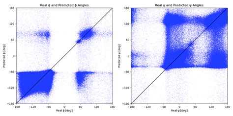 Predicted Dihedral Angles In Relation To The Measured Dihedral Angles