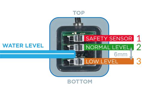 HYDROS Triple Optical Water Level Sensor Frag Box Corals
