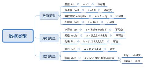 Python数据类型以及是否可变python判断值是否发生变化通用不同类型 Csdn博客