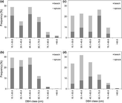 Diameter Distribution Dbh Cm Of Beech And Spruce A Living Trees In