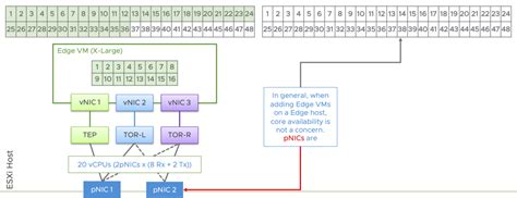 Optimizing Nsx Performance Based On Workload And Roi Network And Security Virtualization Vmware