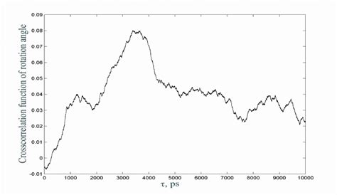 Crosscorrelation Function Of Rotation Angles Of The Rings In Cata 0 At