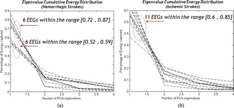 Eigenvalue Cumulative Energy Distribution For A Set Of A 12