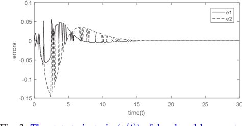 Figure 3 From Observer Based Control For Markovian Jump Systems With