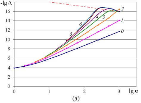 results of filtering the identification error a the function x