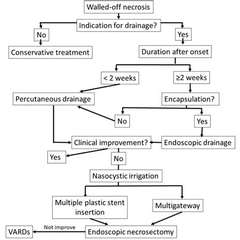 Proposed Algorithm For The Timely Management Of Walled Off Necrosis