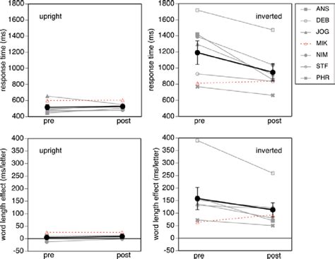 Single Word Reading Top Graphs Show Response Time Bottom Graphs Show