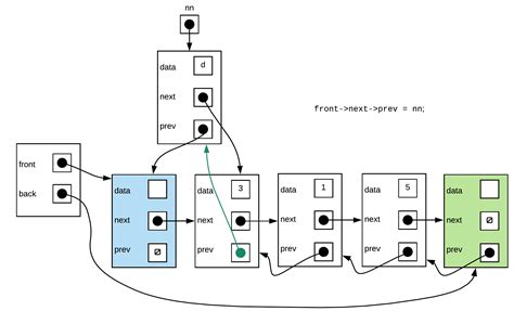 Sentinel Nodes Data Structures And Algorithms