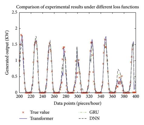 comparison of household microgrid dataset experiments in different