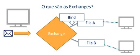 Rabbitmq Dlx With Java Spring Simplificando Redes