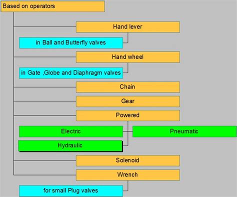 Valves In Piping Types Application Selection Standards Components Working What Is Piping