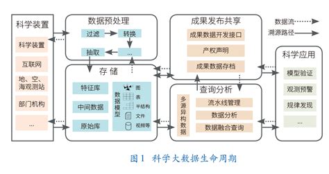 科学大数据管理技术与系统 中国发展门户网国家发展门户