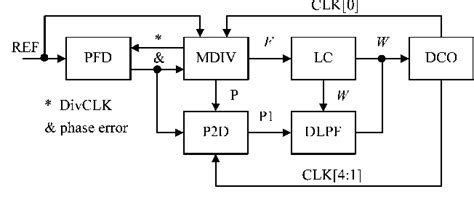 Figure 1 From A Fast Locking All Digital Phase Locked Loop Via Feed Forward Compensation
