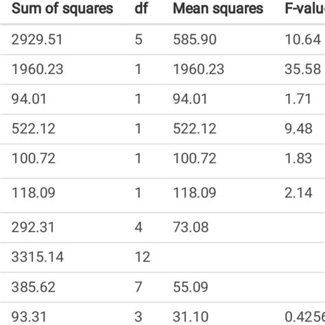 Analysis Of Variance Calculated For The Response Surface Method By The