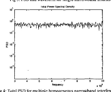 Figure 4 From Performance Analysis Of A Ds Uwb System In The Presence Of Narrowband Interference