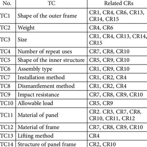 Related Crs For Each Of The Tcs Download Scientific Diagram