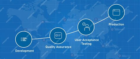 Premium Vector Uat User Acceptance Test Process Step From Development Quality Assurance To