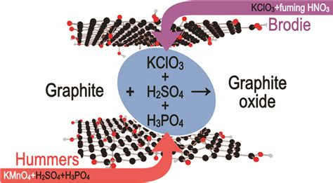 Research Develop New Non Toxic Method For Producing High Quality