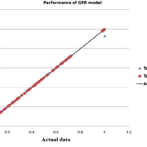 Performance Of Gpr Model Download Scientific Diagram