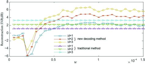 Comparisons Of Snr Of Different Decoding Methods Download Scientific