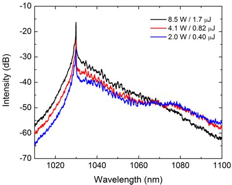 Output Spectra At Different Signal Output Powers Out Of Band Ase