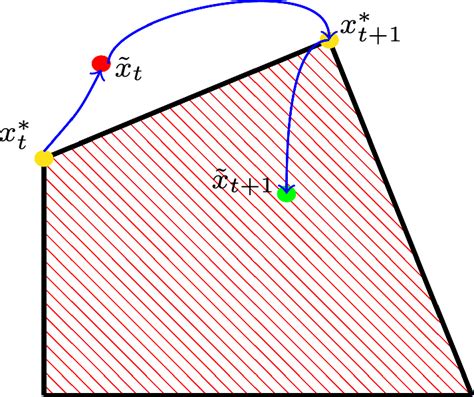 Graphical Representation Of The Fp Method Download Scientific Diagram