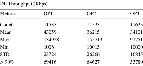 dl throughput for op1 op2 and op3 download scientific diagram