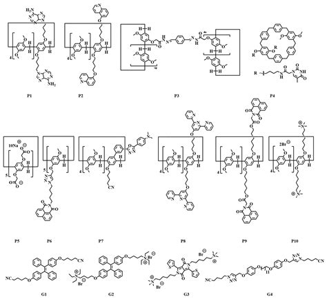 Pillar N Arene Based Supramolecular Polymers Encyclopedia Mdpi
