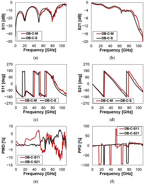 Modelling Validation And Experimental Analysis Of Diverse Rf Mems Ohmic Switch Designs In View