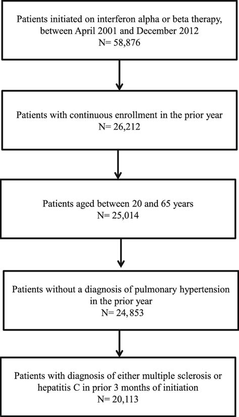 Cohort Selection In Patients Treated With Alpha Or Beta Interferons Download Scientific Diagram