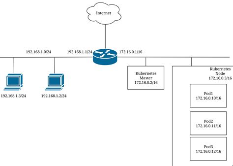 Networking Kubernetes How To Expose A Poddeployment To The Nodes