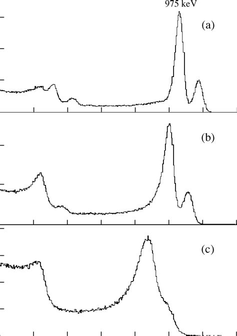 Electron Spectra Of 207 Bi Measured By The Si Li Detector Using Si Download Scientific