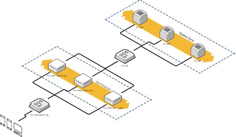 Experimenting With Clustering And Data Replication In Nextcloud With