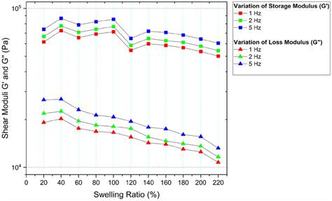 Variation In The Dynamic Shear Moduli With Respect To Swelling Of The Download Scientific