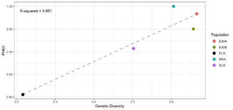 Linear Regression Between Genetic Diversity And Plant Height At 60 Days Download Scientific