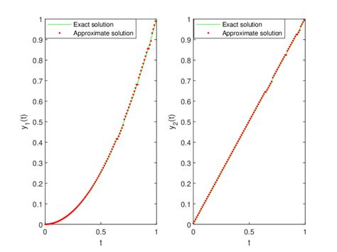 Exact And Numerical Solution Of Y 1 T Y 2 T For M 100 In Example