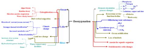 Deoxygenation Chinese Scenario Of Global Problems Acs Esandt Water