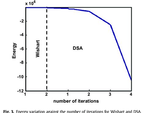 a displays the classification results obtained by the complex wishart