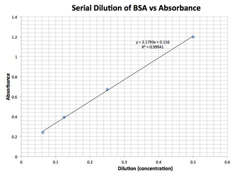What Is The Purpose Of A Standard Curve In Spectrophotometry At Alexis